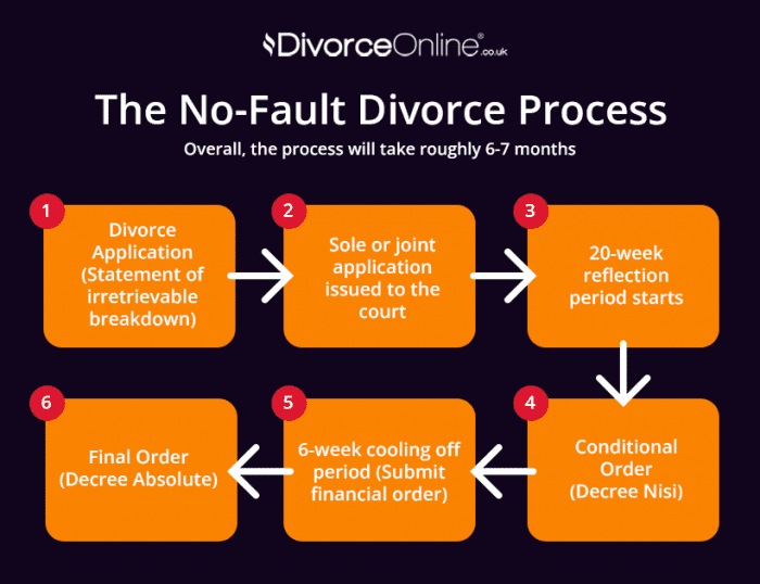 No-Fault Divorce: The Important Law Changes You Need To Know