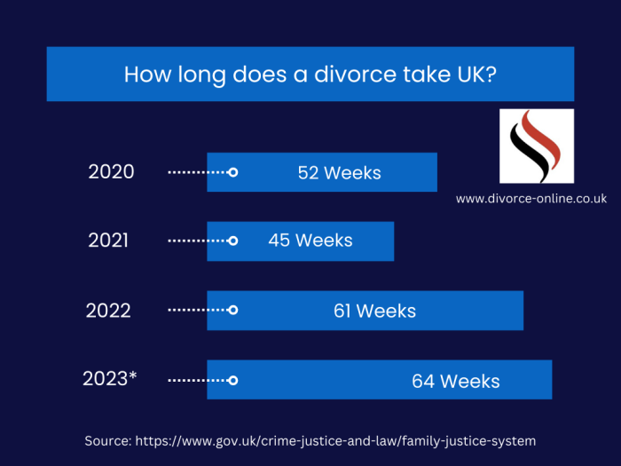 How Long Does a Divorce Really Take To Complete In the UK?